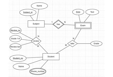 Er Diagram To Relational Schema