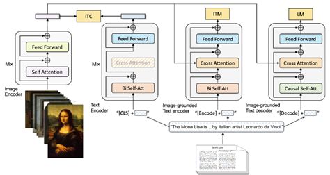 Overview Of Our Multimodal Approach With Blip To Learn Latent Semantic