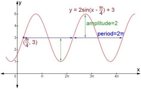 How To Write An Equation For A Trig Function Graph Tessshebaylo
