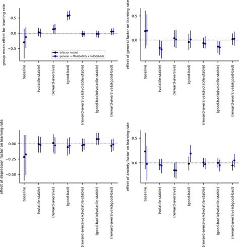 Impaired Adaptation Of Learning To Contingency Volatility In