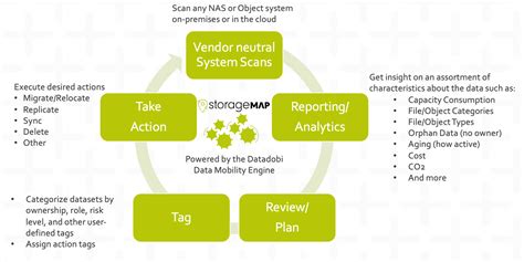 Datadobi Announces Storagemap