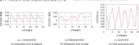 Figure 3 From A Method For Spaceborne Sar Geolocation Based On