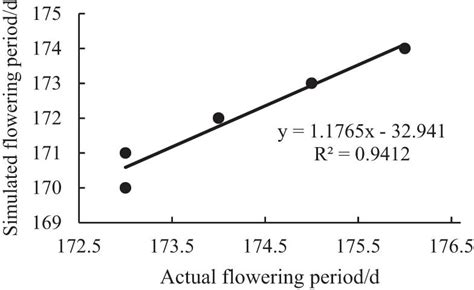 Comparison Of Simulated And Measured Flowering Date Download