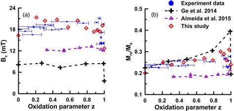 Weighted Micromagnetic Modeling Results Of A Bc And B Mrsms Versus