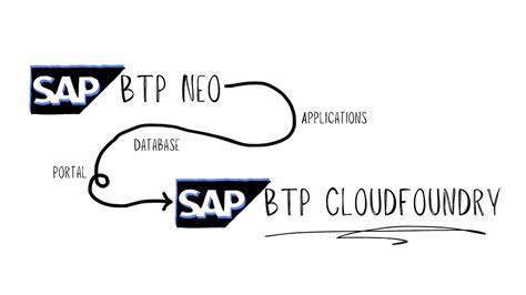 infrabuild migration and modernisation sap btp neo to cloud foundry