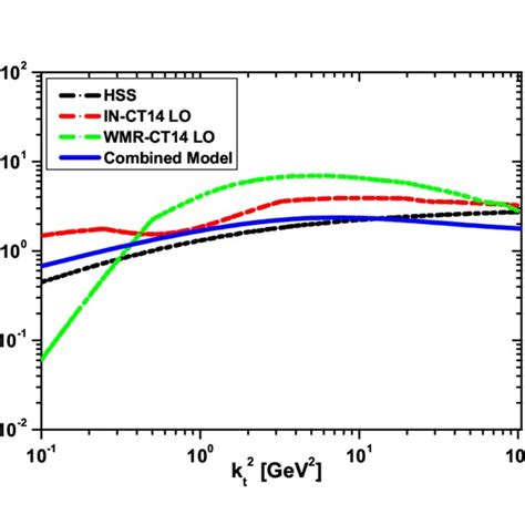 Ugd Obtained From The Gbwbgk Model Solid Curve As A Function Of K 2
