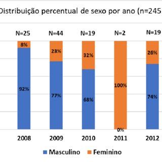 Distribuição percentual de sexo por ano Fonte Autoria própria Download Scientific Diagram