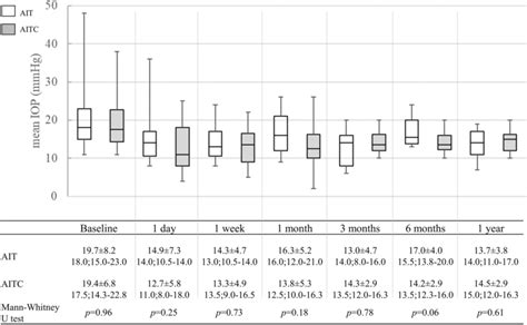 Box Plots Representing Change In Intraocular Pressure IOP In MmHg