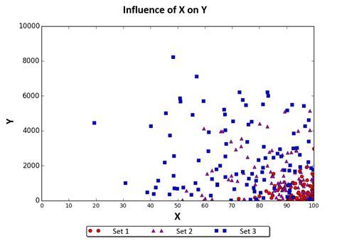 Regression Scatterplot With Low R Squared And High P Values Cross