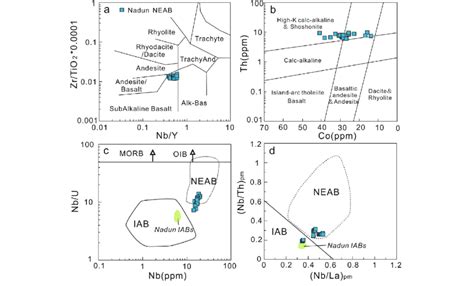 Chemical Classification Diagrams Of Volcanic Rocks A Nby Vs Zrtio