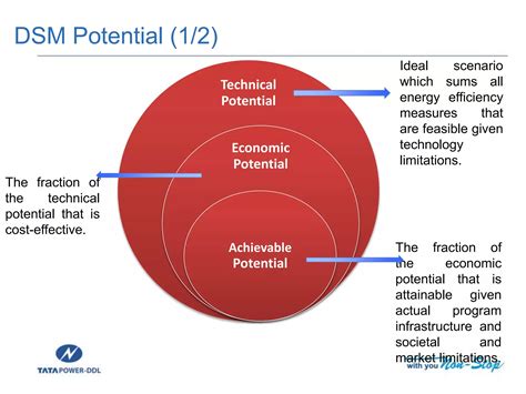 Demand Side Management Ppt