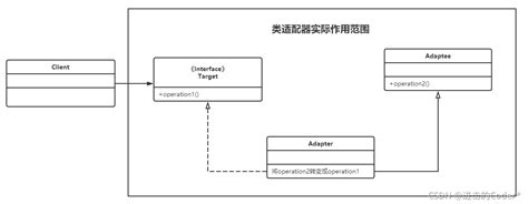 23种设计模式：适配器模式（最强解析！！！） Csdn博客