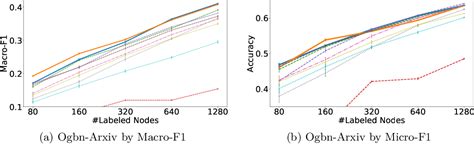 Figure 3 From Partition Based Active Learning For Graph Neural Networks Semantic Scholar
