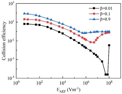 Effect Of Eaef On Collision Efficiency With A Set Of β Varying From