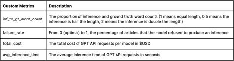 How To Validate Openai Gpt Model Performance With Text Summarization Towards Data Science