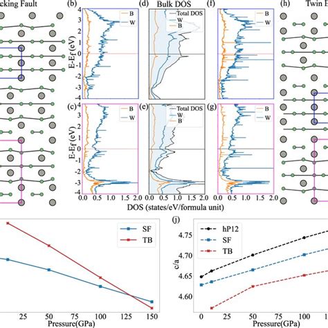 Of Pressure Dependent Properties Of Stacking Faults And Twin Boundaries Download Scientific