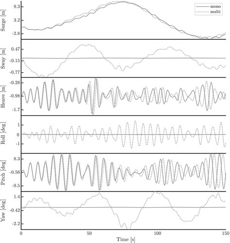 Comparison Of Hull Motions Caused By Monodirectional And Download Scientific Diagram