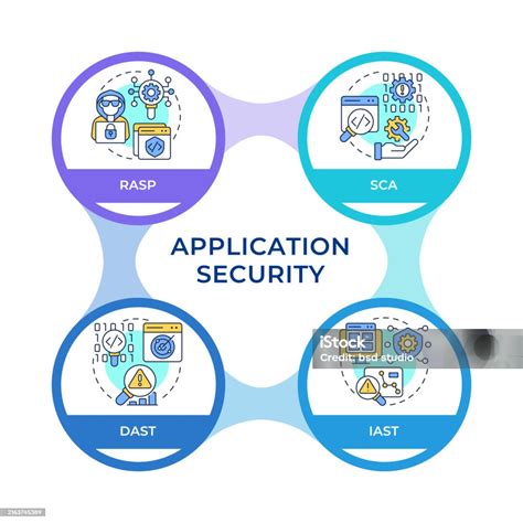 Software Security Instrument Types Infographic Circles Flowchart Stock