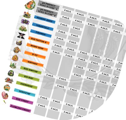 Organic Nutrients Chart