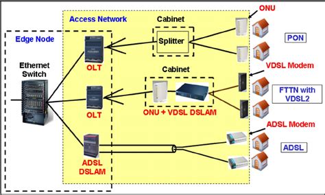 pon fttn and adsl access networks download scientific diagram