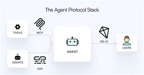 From Backend Automation To Frontend Collaboration Whats New In Ag Ui
