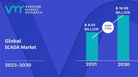 Scada Market Size Share Trends Growth Opportunities And Forecast