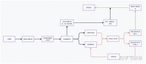 框架图和流程图有什么区别？ 知乎