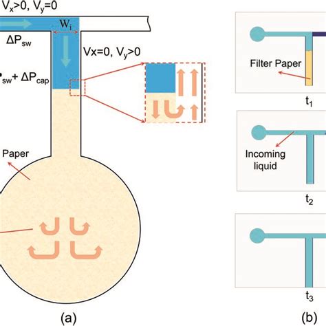 Simple Microfluidic Device Schematic Control Flow Diagram Mi
