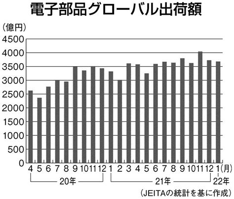 商品トレンド／電子部品 円安、輸出額を支え 日刊工業新聞 電子版