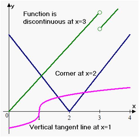 Which Types Of Functions Are Differentiable
