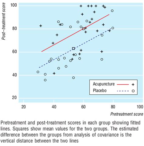 Adjusting For Differences At Baseline In Controlled Trials Scientifically Sound