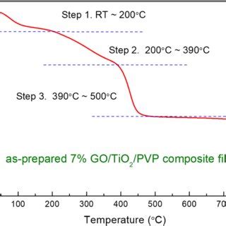 A UVVis Absorption Spectrum Of Pure TiO2 And GO Doped TiO2 Download Scientific Diagram