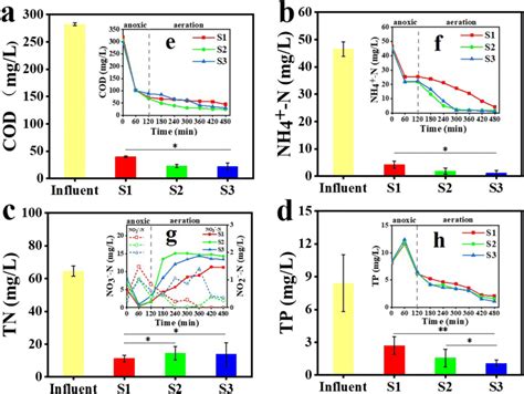 Influent And Effluent Concentrations Of Cod A Nh4⁺ N B Tn C