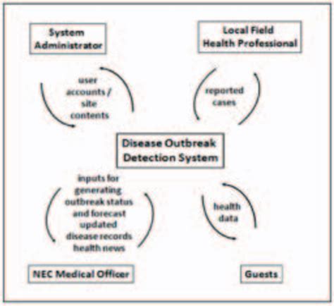 Figure 1 From A Disease Outbreak Detection System Using Autoregressive