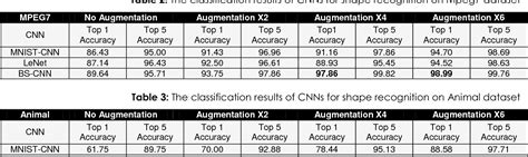 Table 1 From Binary Shape Classification Using Convolutional Neural
