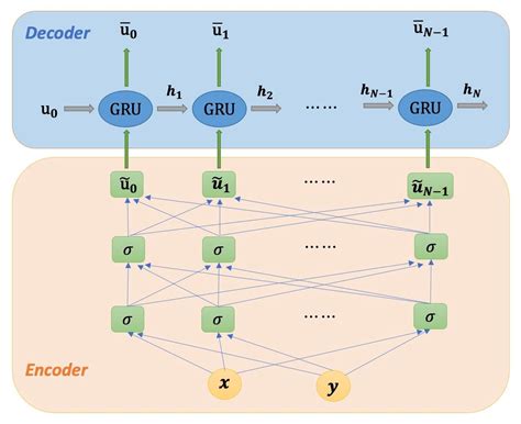 Journal Physics Informed Encoder Decoder Gated Recurrent Neural