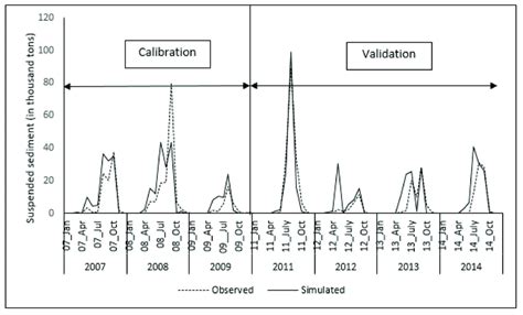 Monthly Sediment Calibration 2007 2009 And Validation 2011 2014 At