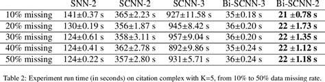 Table 2 From Binarized Simplicial Convolutional Neural Networks Semantic Scholar