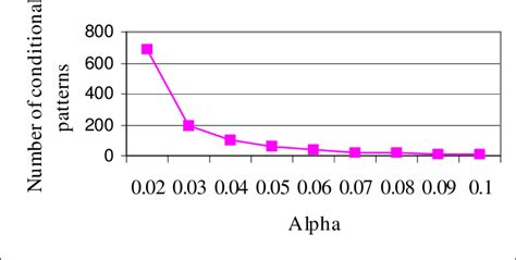 number of conditional patterns versus α for retail download