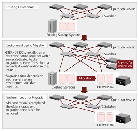 Data Migration Fujitsu Global