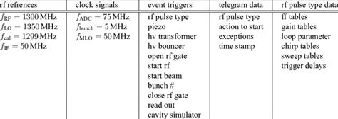 List Of Synchronization And Timing Information Required By The Rf