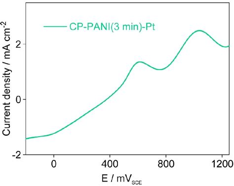 Figure 10 From A Polyaniline Modified Electrode Surface For Boosting The Electrocatalysis