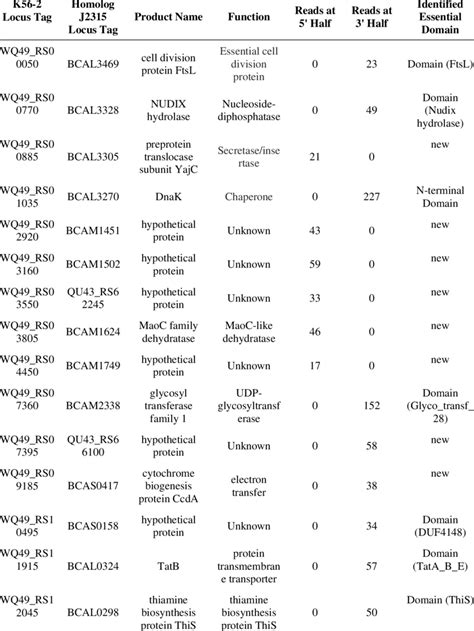 Essential Genes And Domains Identified Based On Biased Transposon