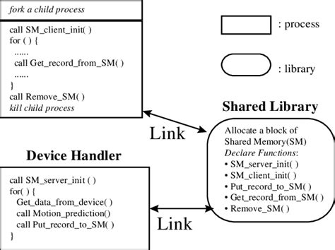 The Block Diagram Of The General Procedure To Attach The Input Devices Download Scientific