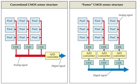 Ccd Vs Cmos Eaa Observation And Equipment Cloudy Nights