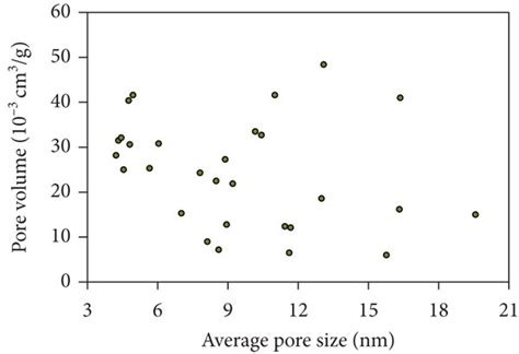 relationship among various pore structure parameters download