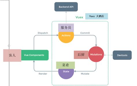 「后端小伙伴来学前端了」vuex原理图分析及结合生活案例让大家快速理解vuex的原理图 Csdn博客