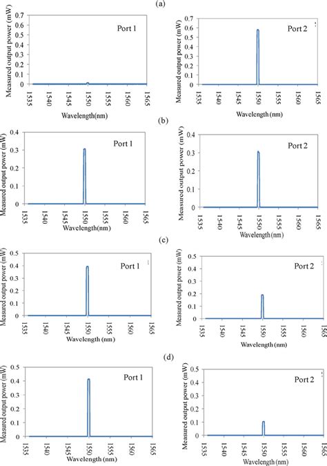 Measured Output Power At Port And Port I E P And P For Download Scientific Diagram