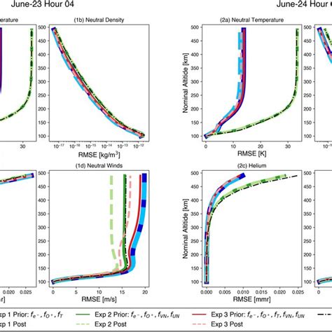 Root Mean Squared Error RMSE At Each Pressure Level Shown In Download Scientific Diagram