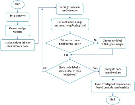 Flowchart Of The Proposed Method Fuzzy Balanced Link Density Label